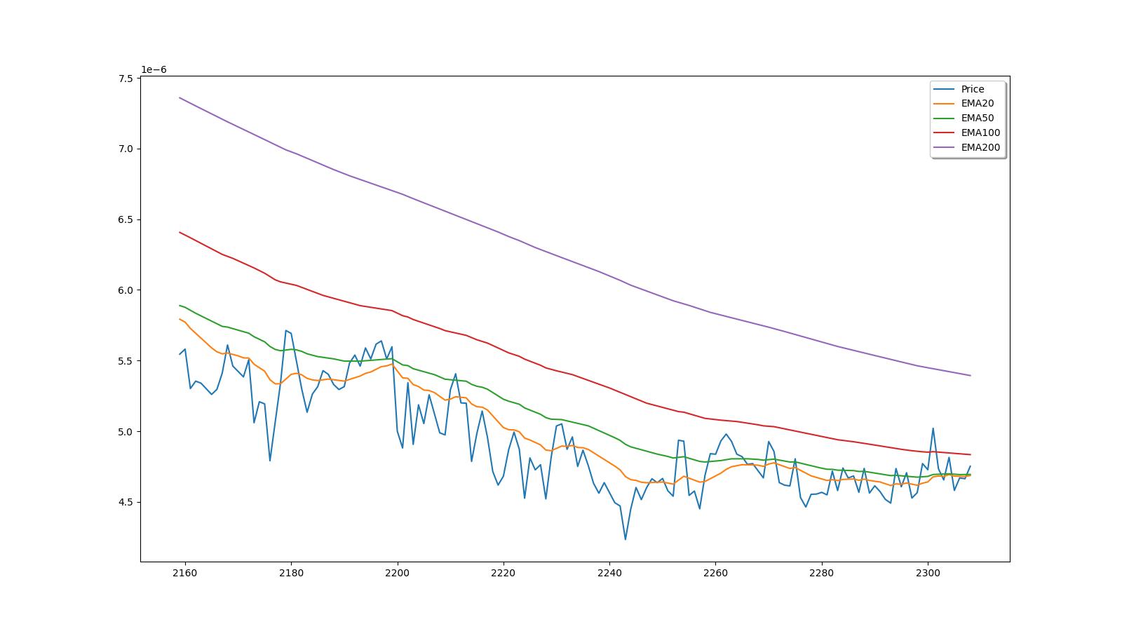 LIBER COIN Exponential Moving Averages