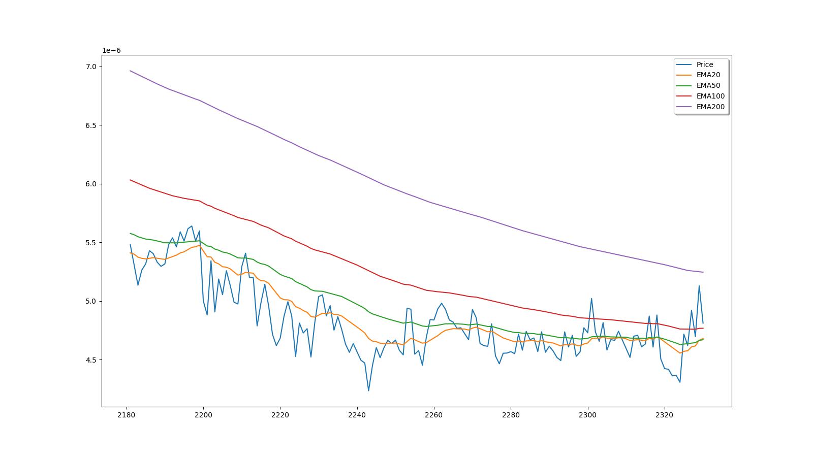 LIBER COIN Exponential Moving Averages