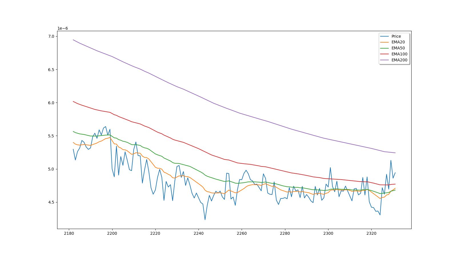 LIBER COIN Exponential Moving Averages