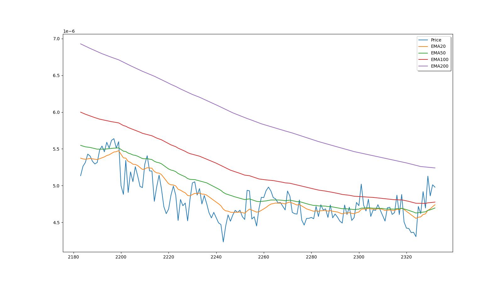 LIBER COIN Exponential Moving Averages