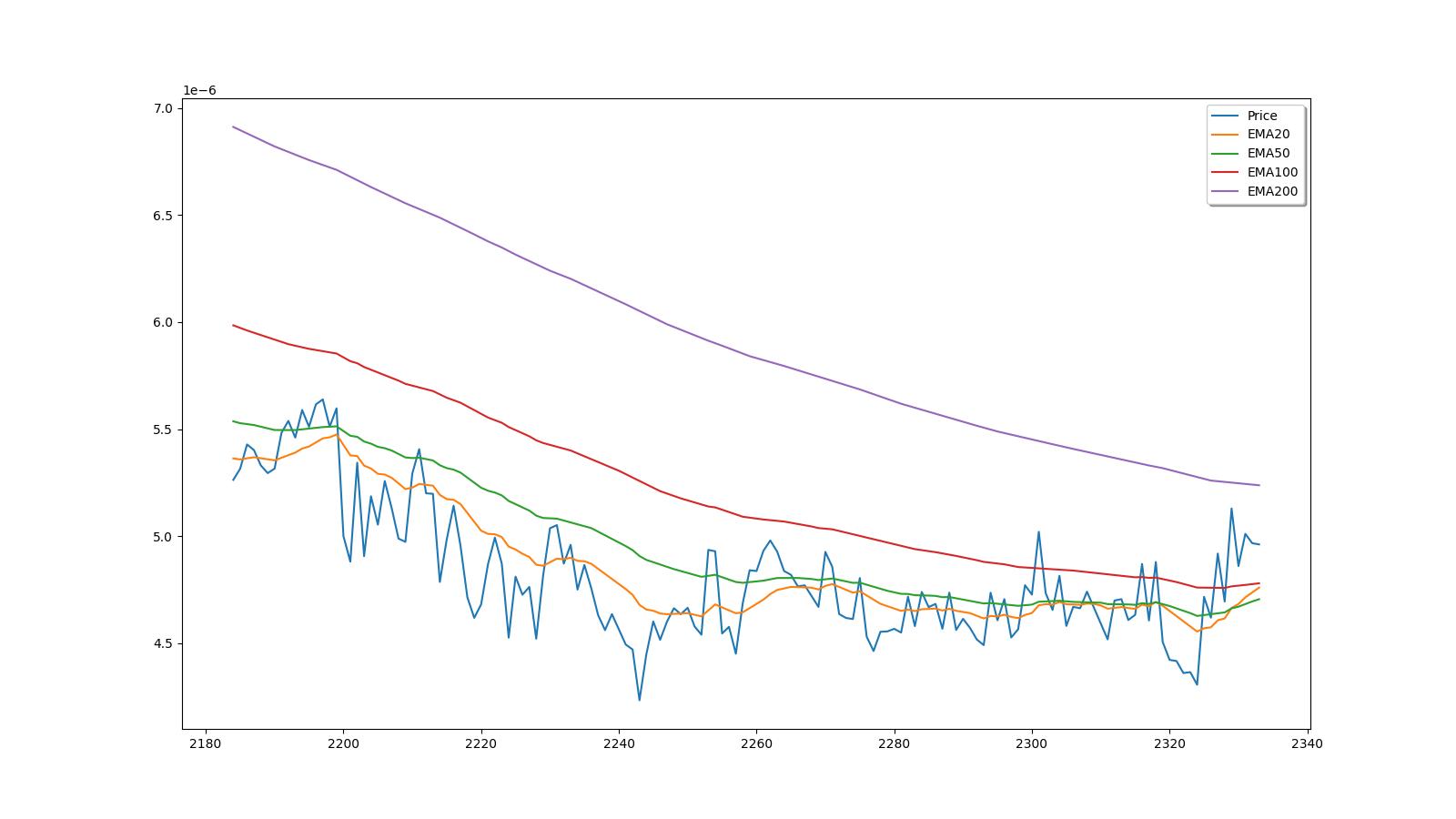 LIBER COIN Exponential Moving Averages