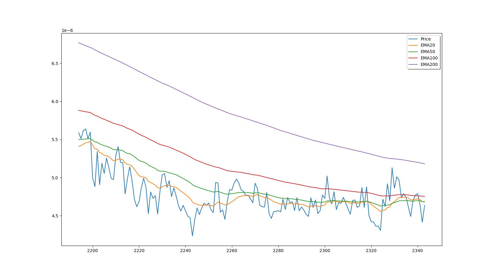 LIBER COIN Exponential Moving Averages