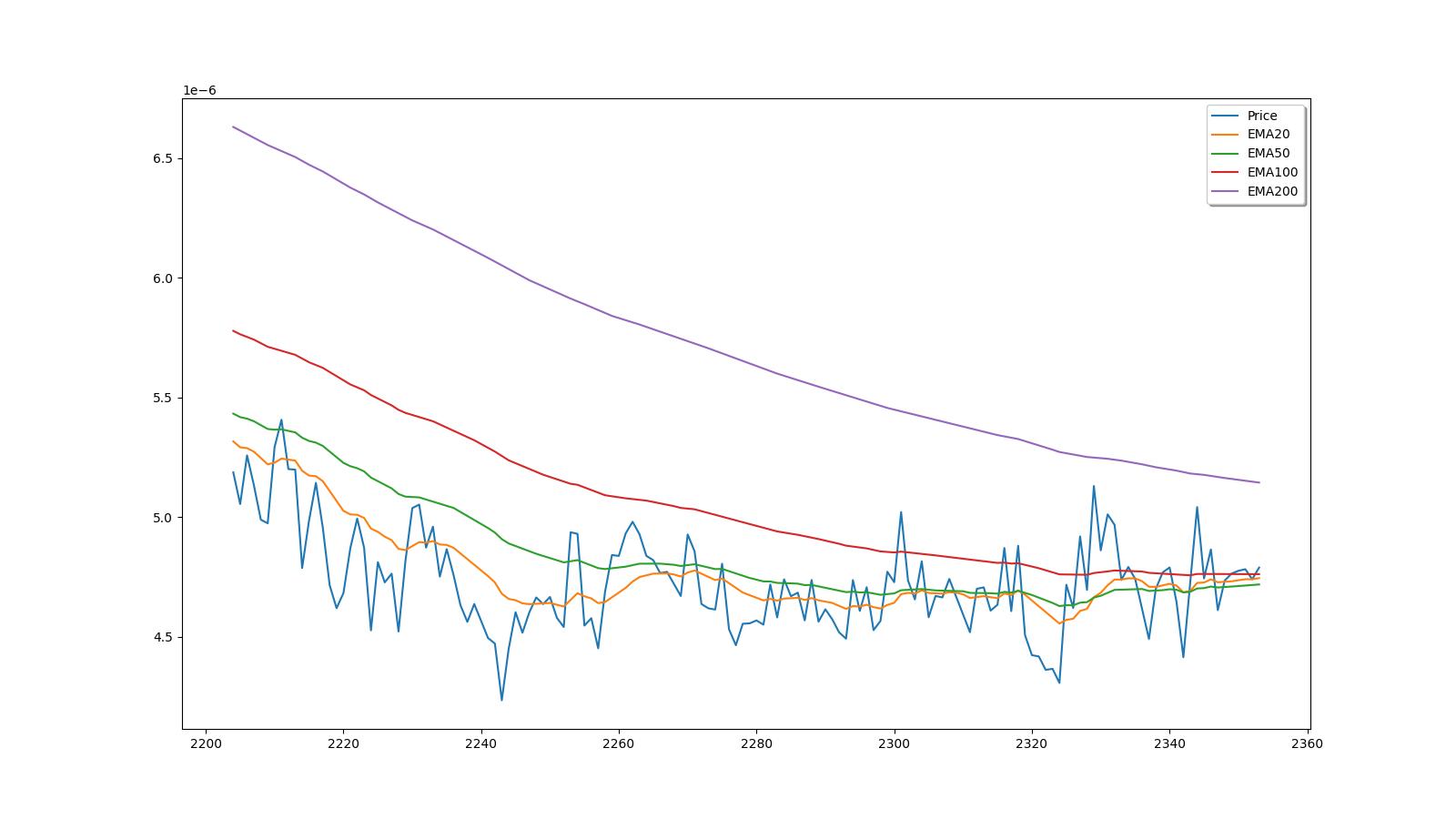 LIBER COIN Exponential Moving Averages