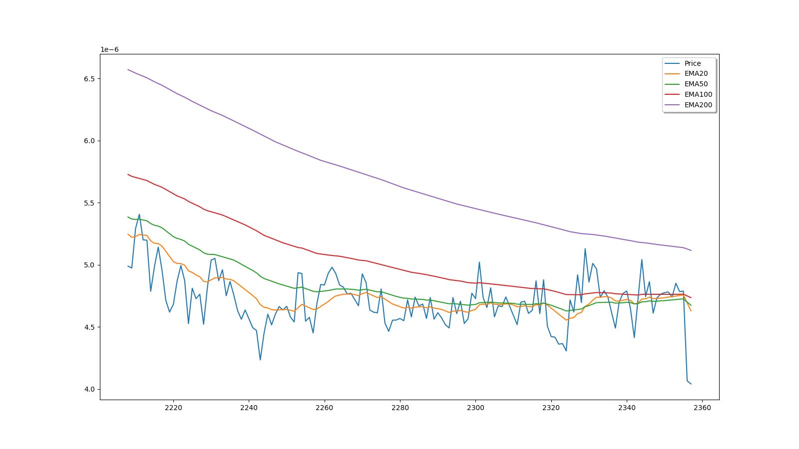 LIBER COIN Exponential Moving Averages