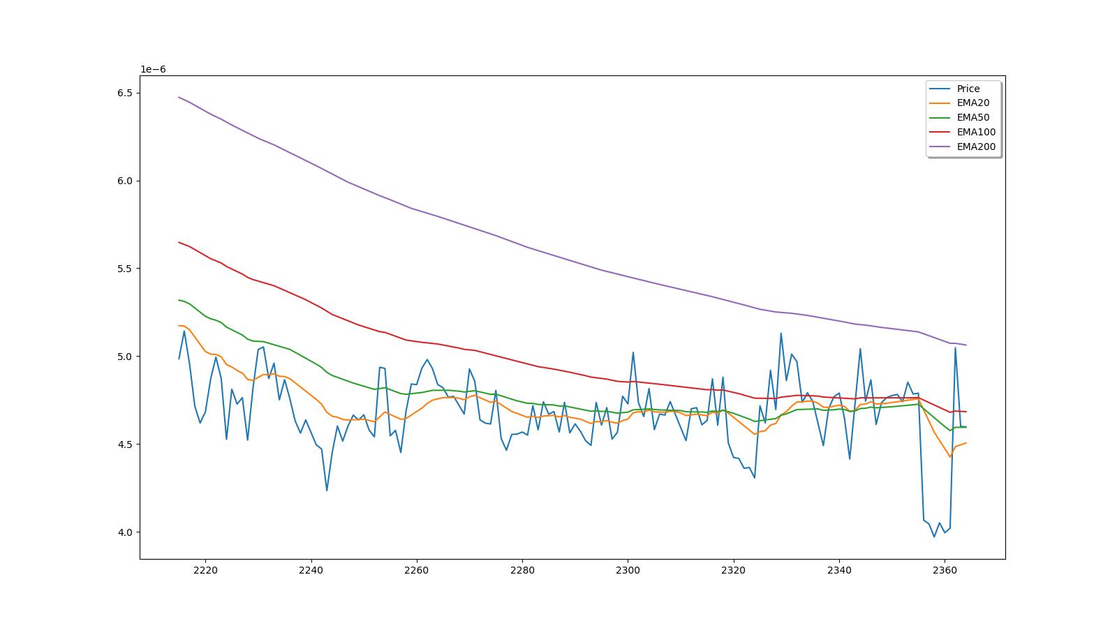 LIBER COIN Exponential Moving Averages