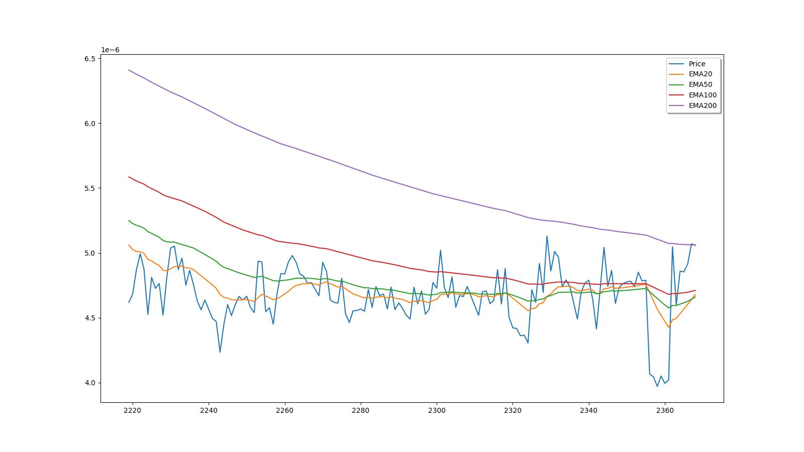 LIBER COIN Exponential Moving Averages