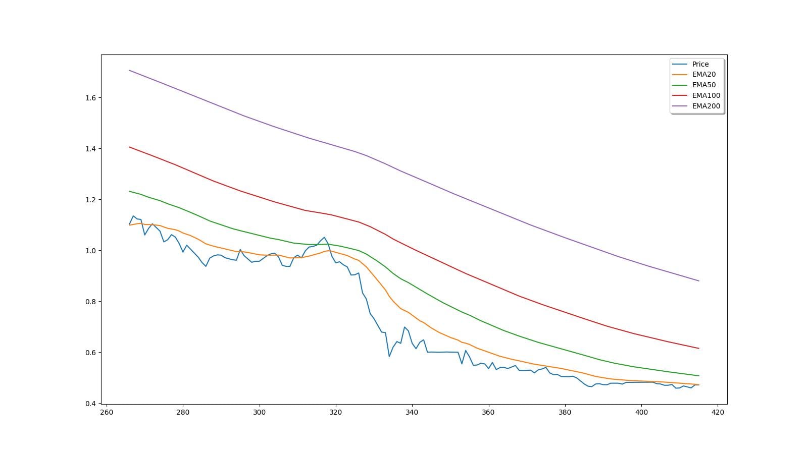 Liberland LLD Exponential Moving Averages