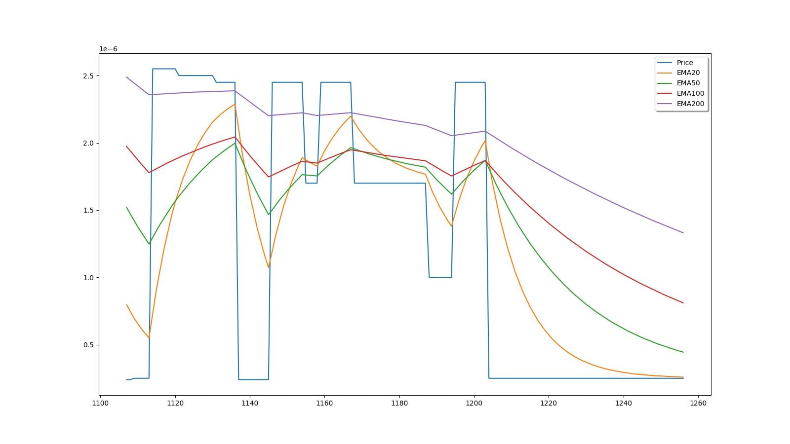 Libero Financial Exponential Moving Averages