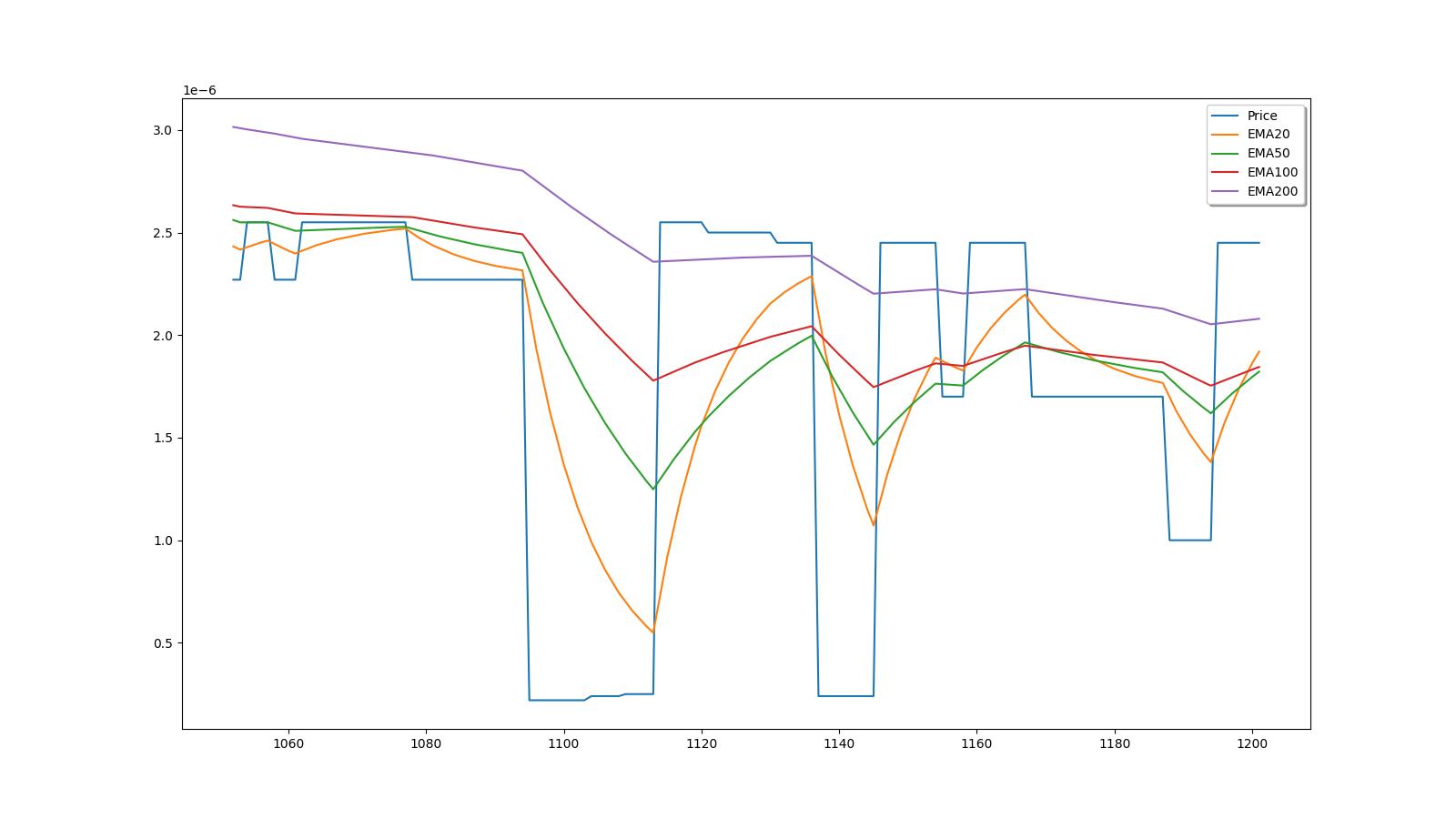 Libero Financial Exponential Moving Averages