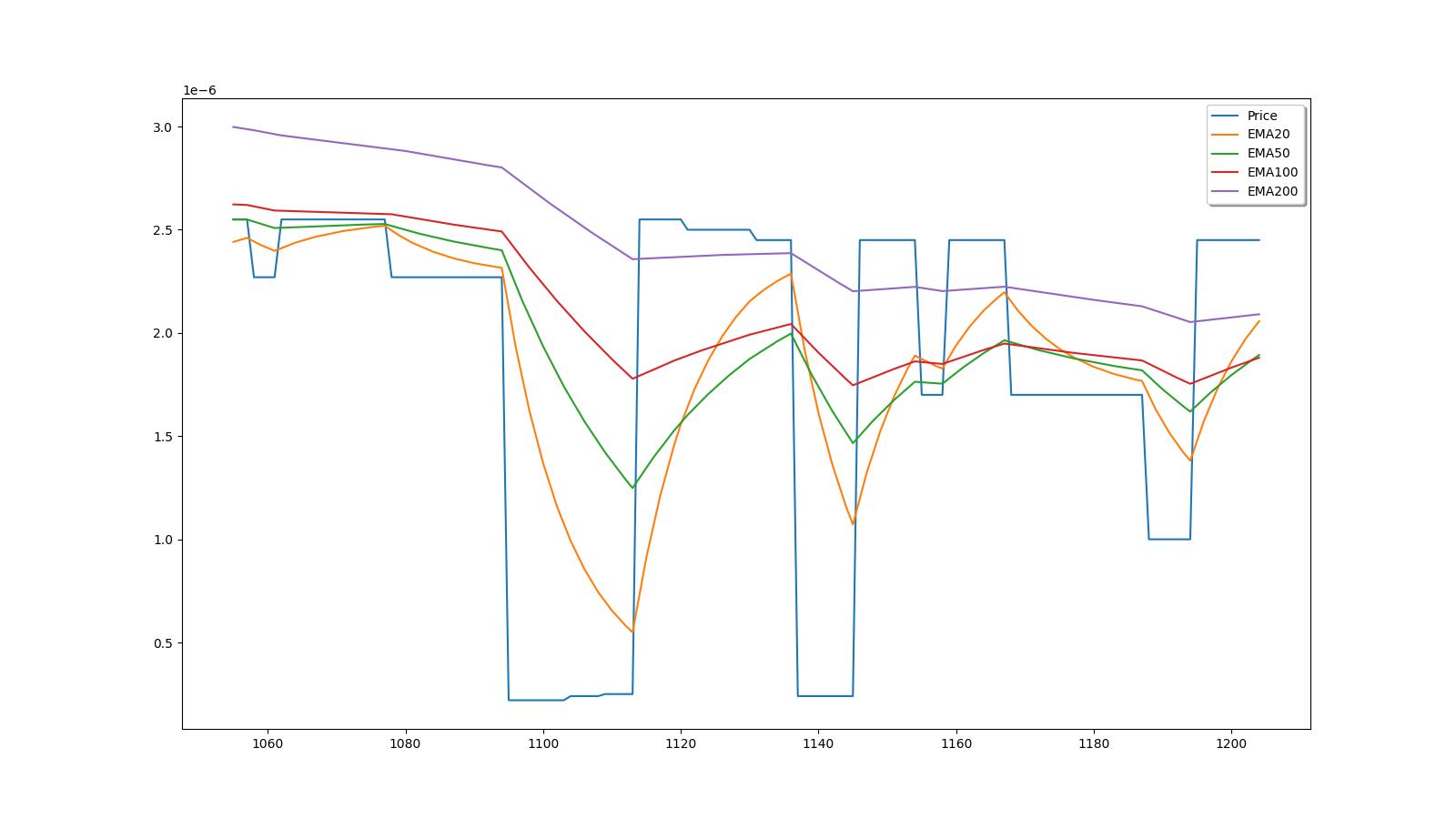 Libero Financial Exponential Moving Averages