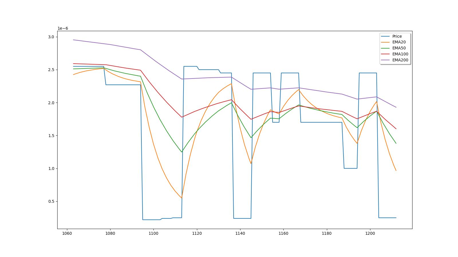 Libero Financial Exponential Moving Averages