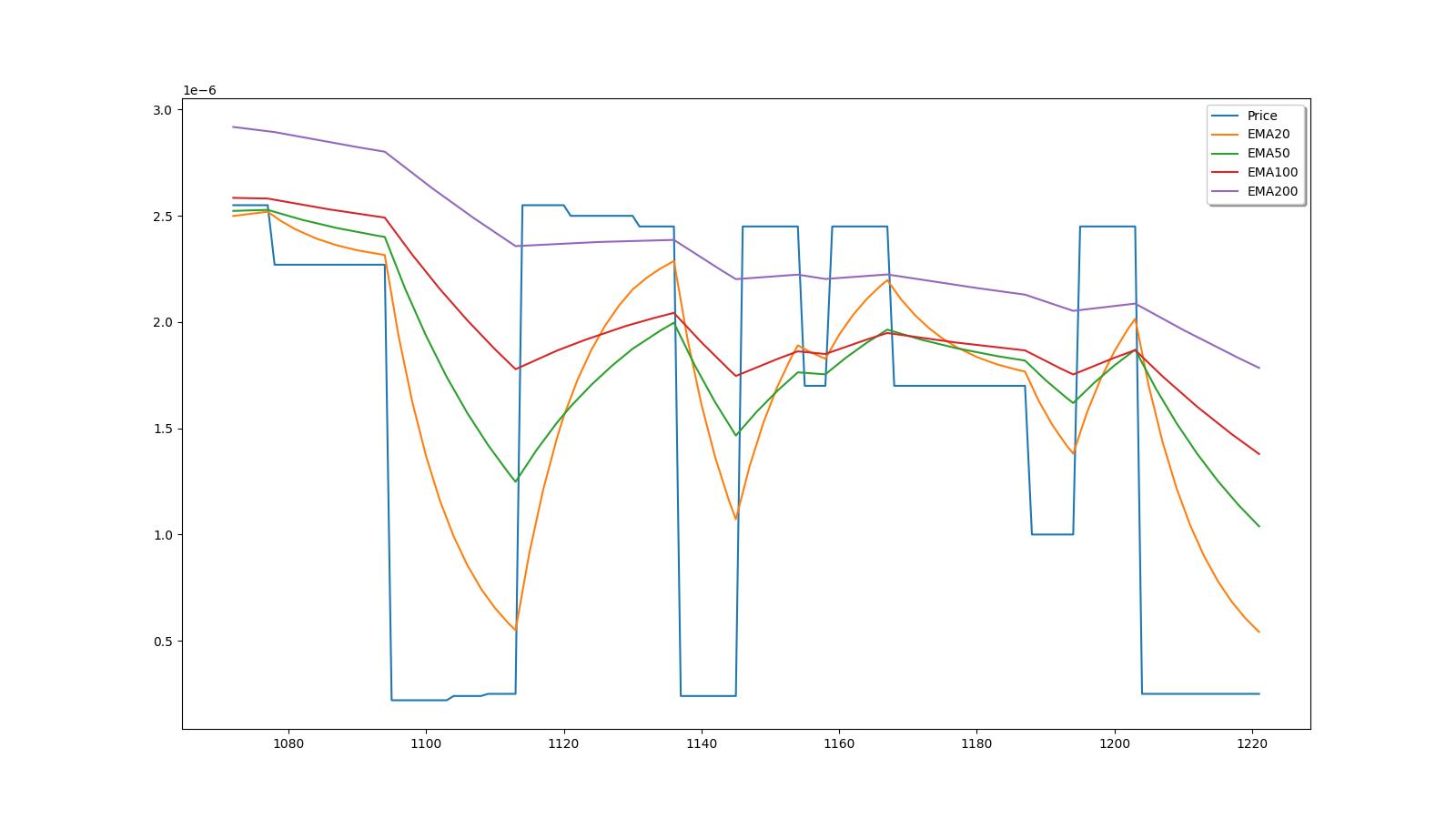 Libero Financial Exponential Moving Averages