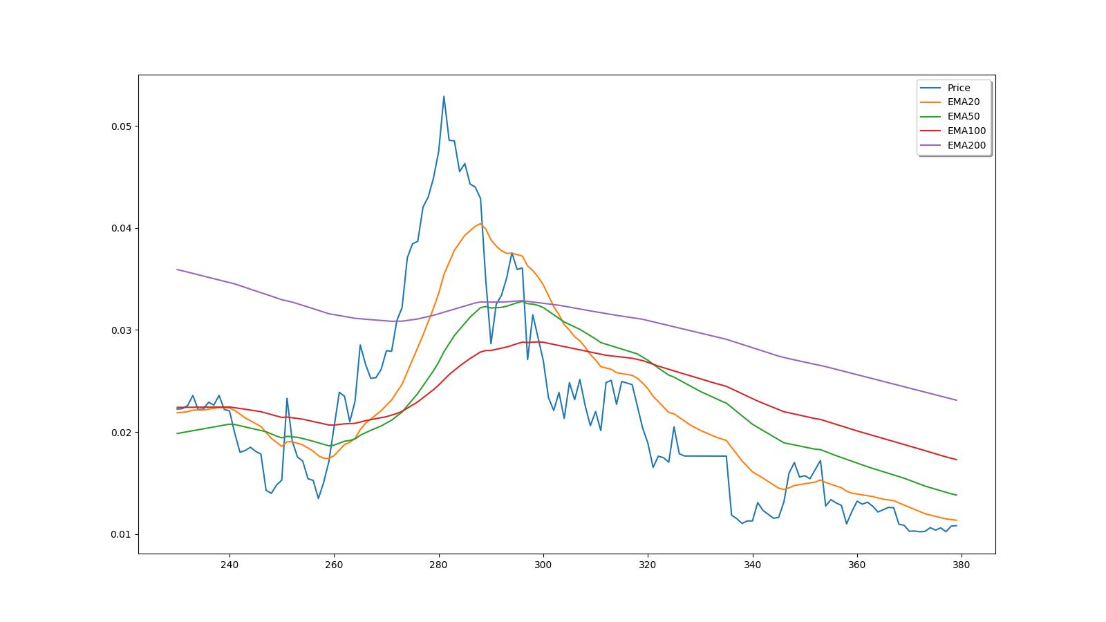 Libertum Exponential Moving Averages