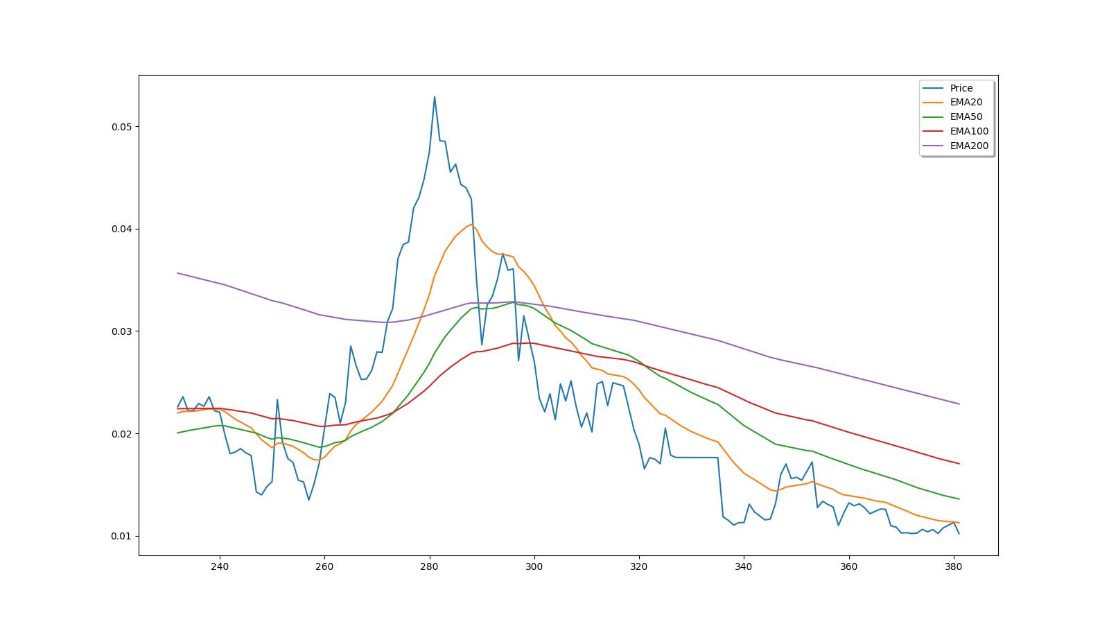 Libertum Exponential Moving Averages