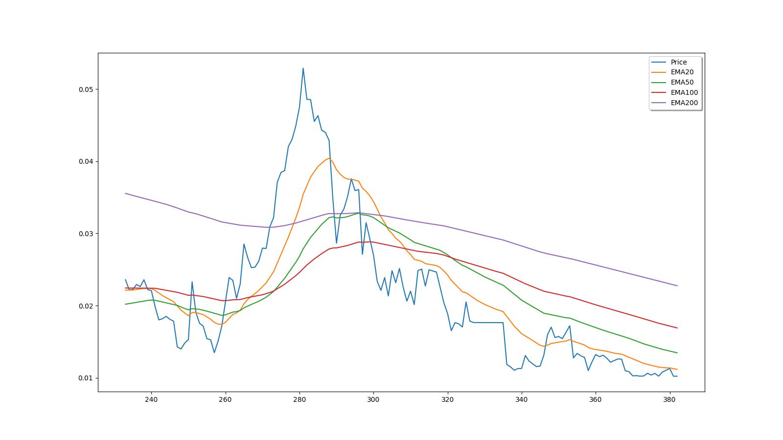 Libertum Exponential Moving Averages