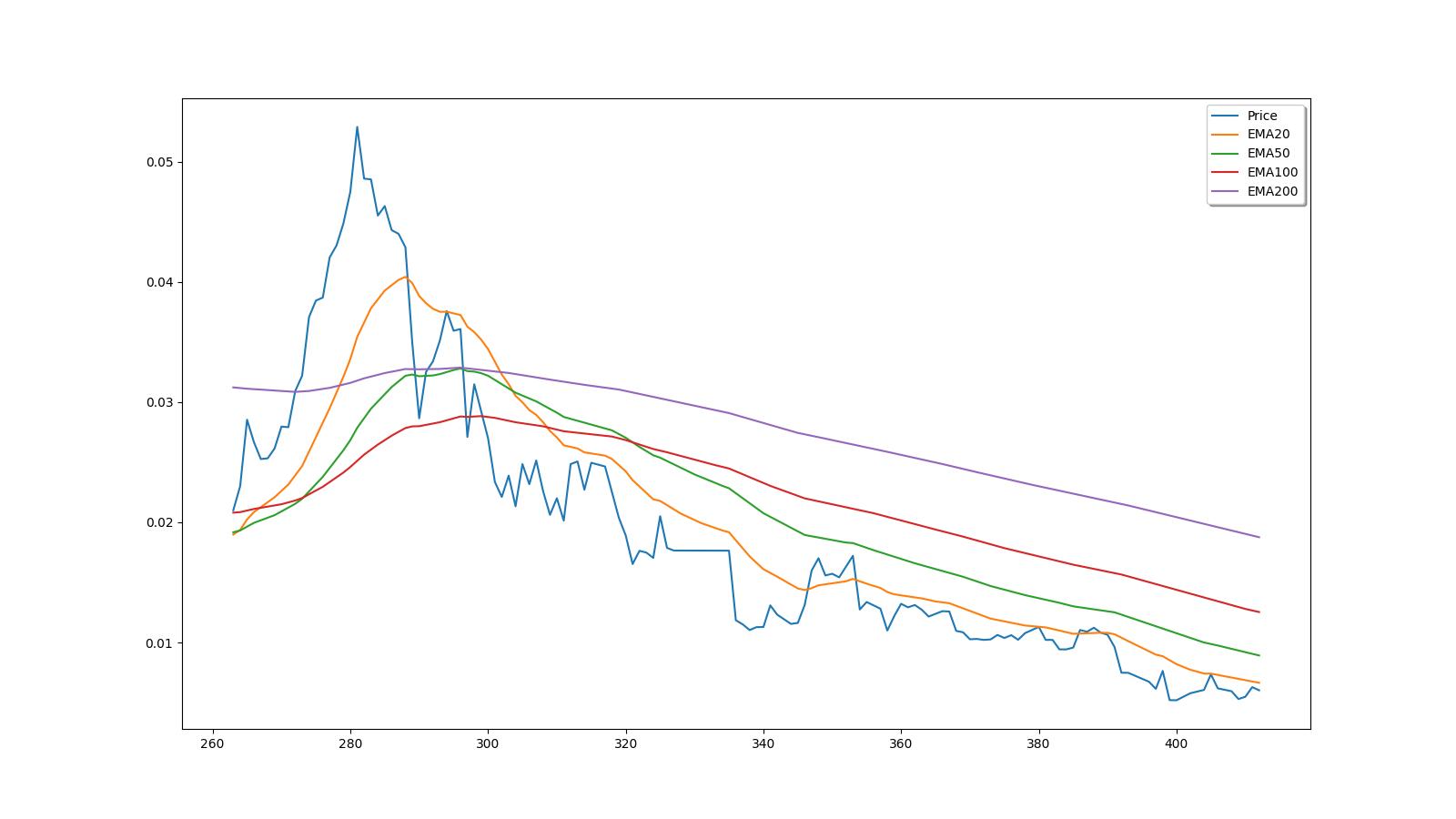 Libertum Exponential Moving Averages