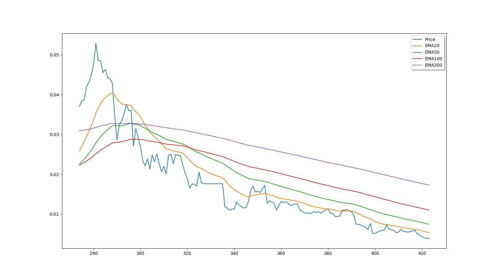 Libertum Exponential Moving Averages