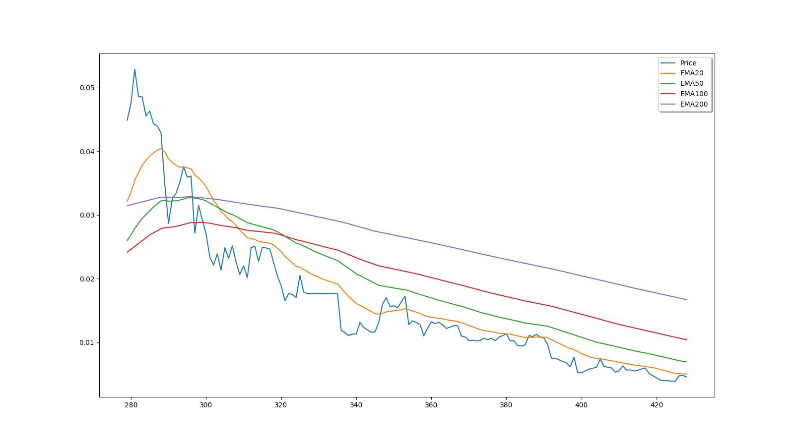Libertum Exponential Moving Averages