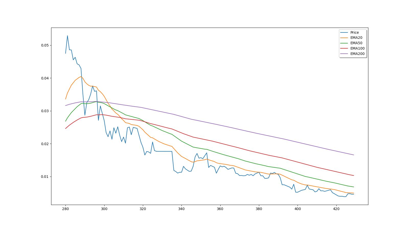 Libertum Exponential Moving Averages