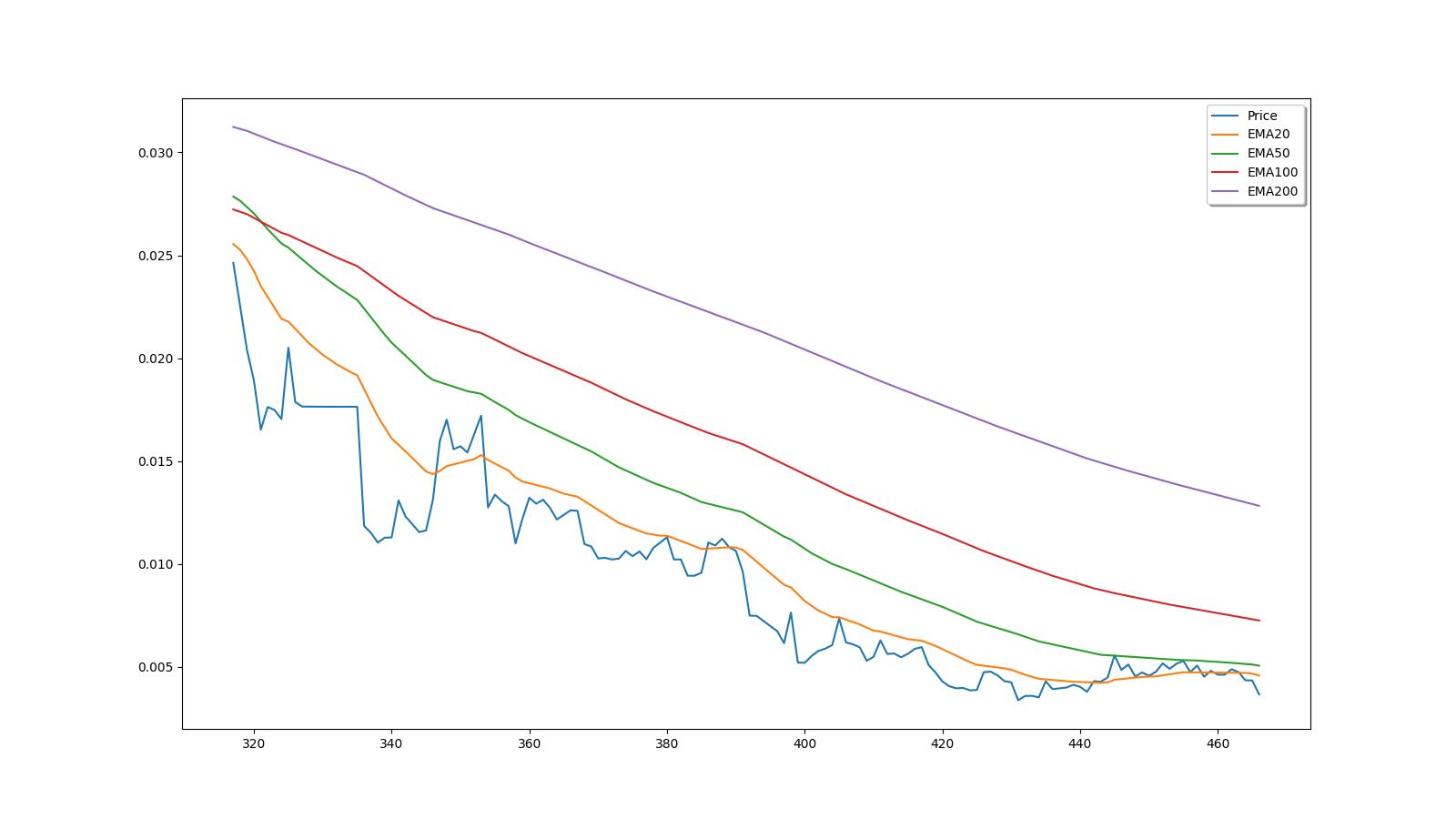Libertum Exponential Moving Averages