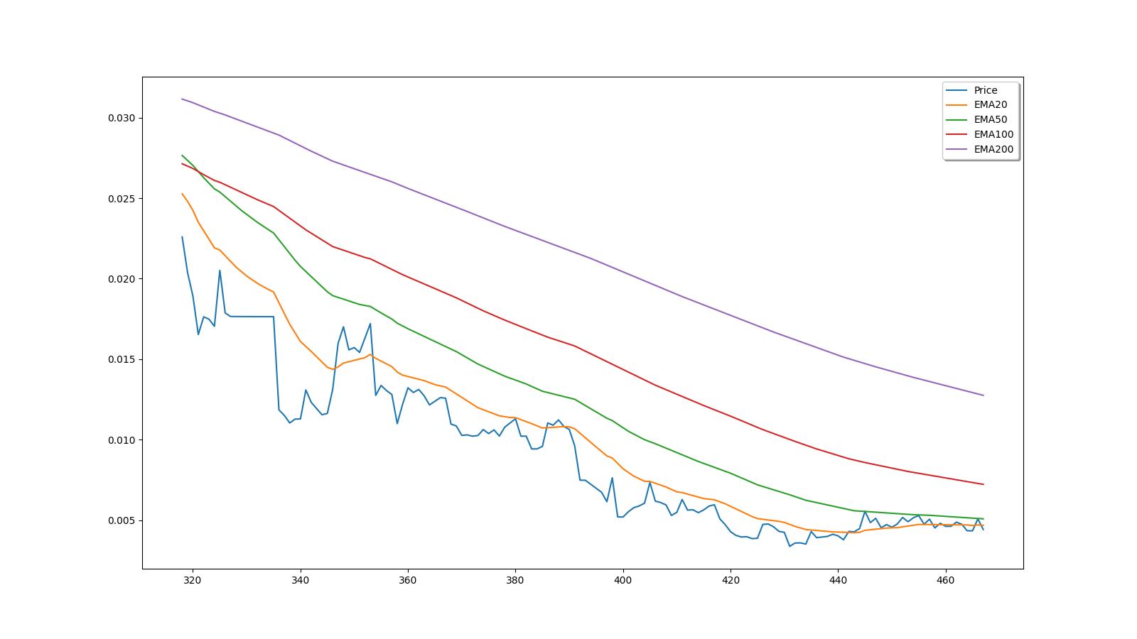 Libertum Exponential Moving Averages
