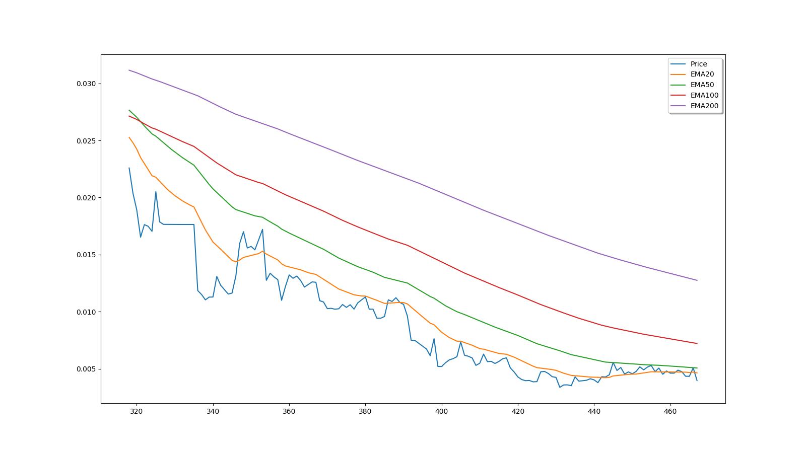 Libertum Exponential Moving Averages
