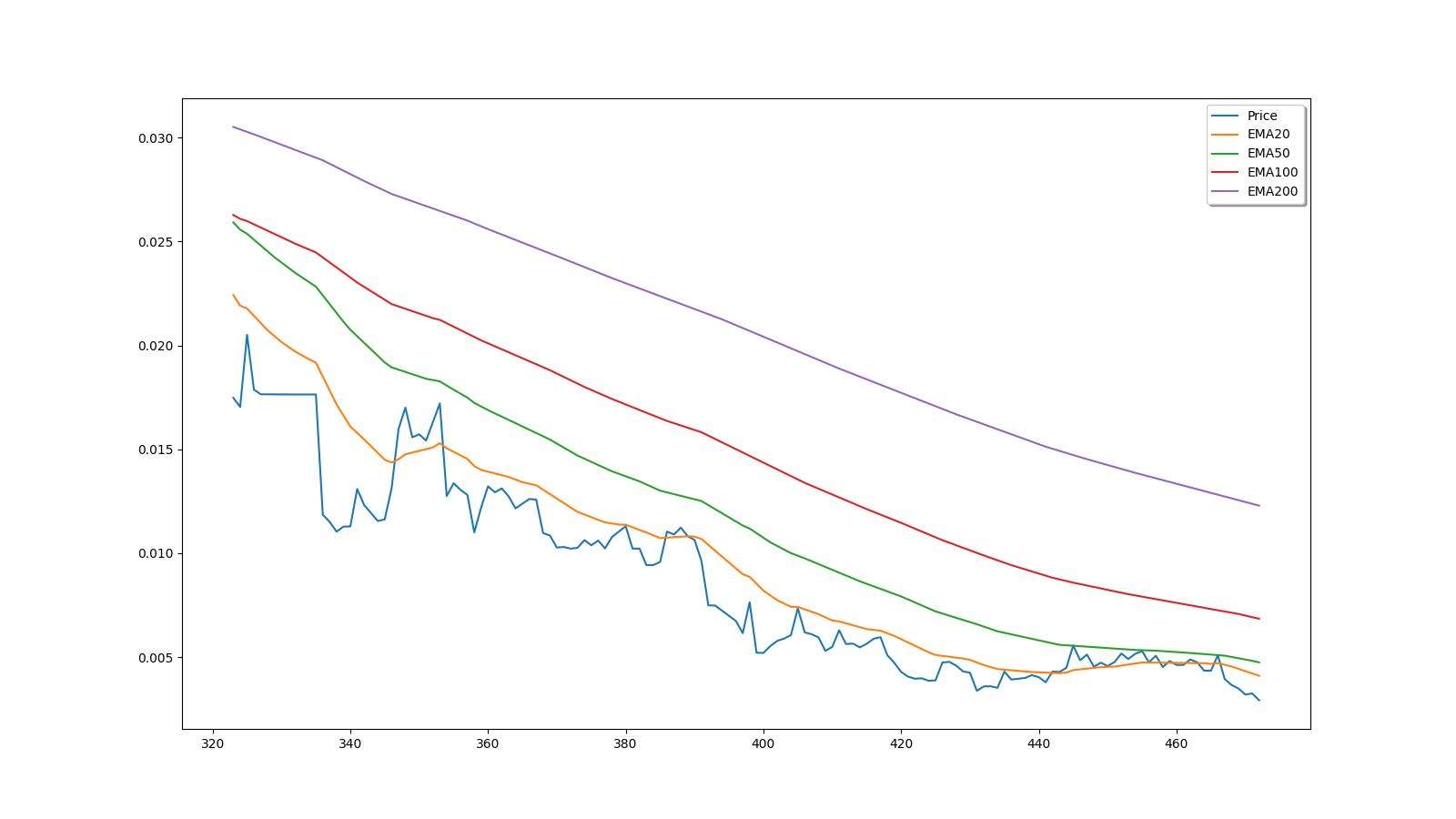 Libertum Exponential Moving Averages