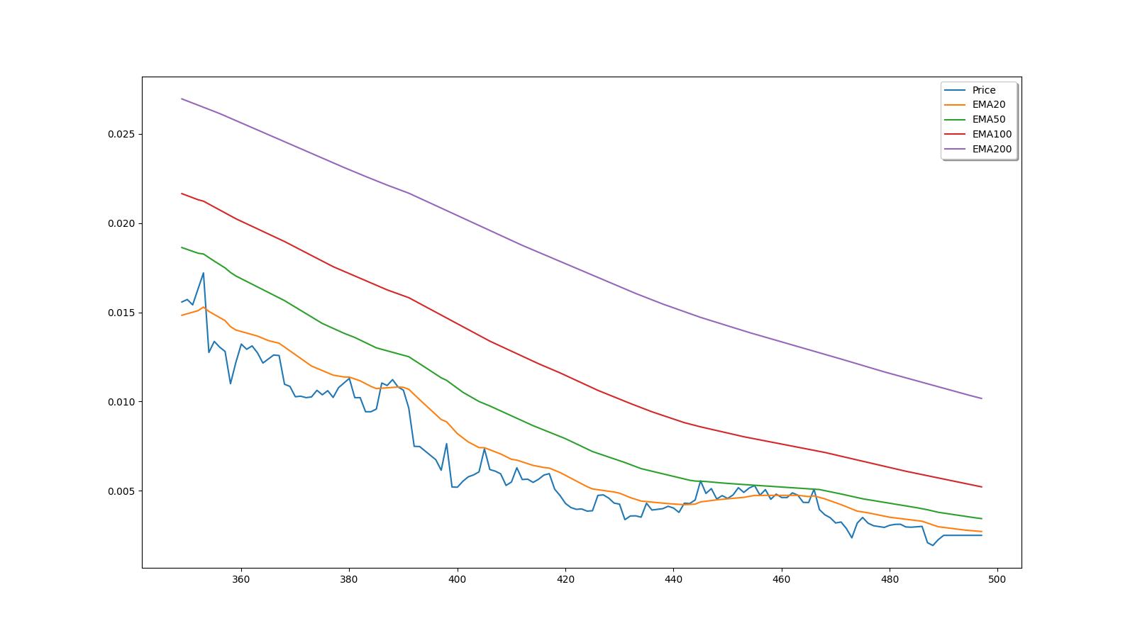 Libertum Exponential Moving Averages
