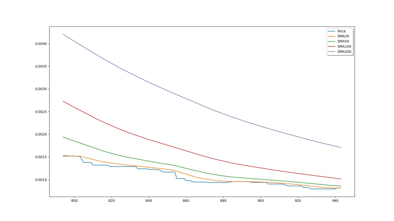 Liberty Square Filth Exponential Moving Averages