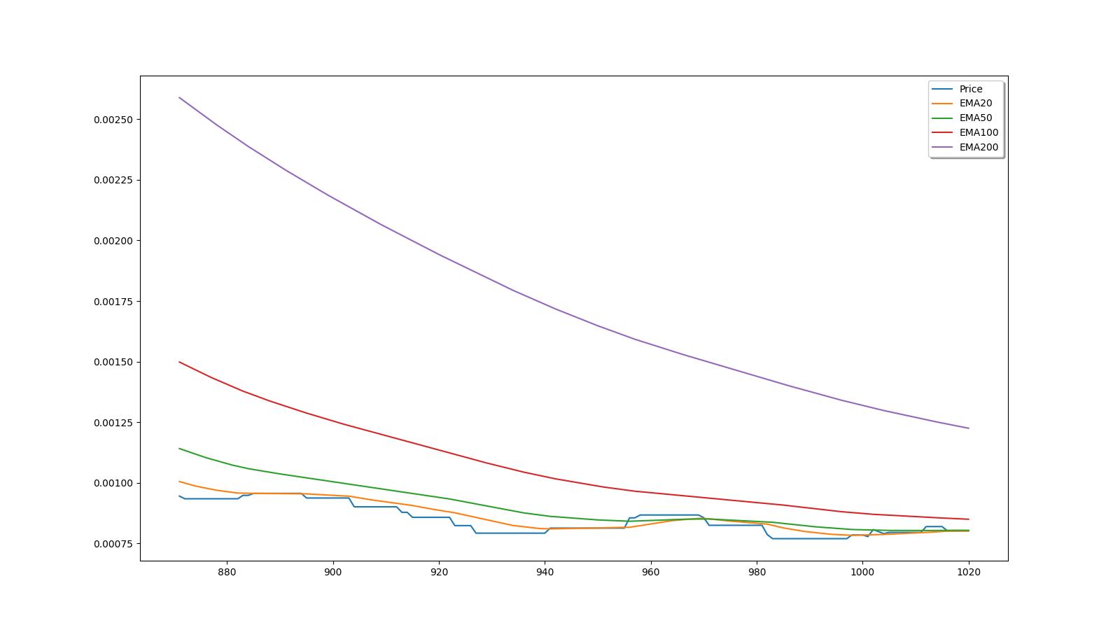 Liberty Square Filth Exponential Moving Averages