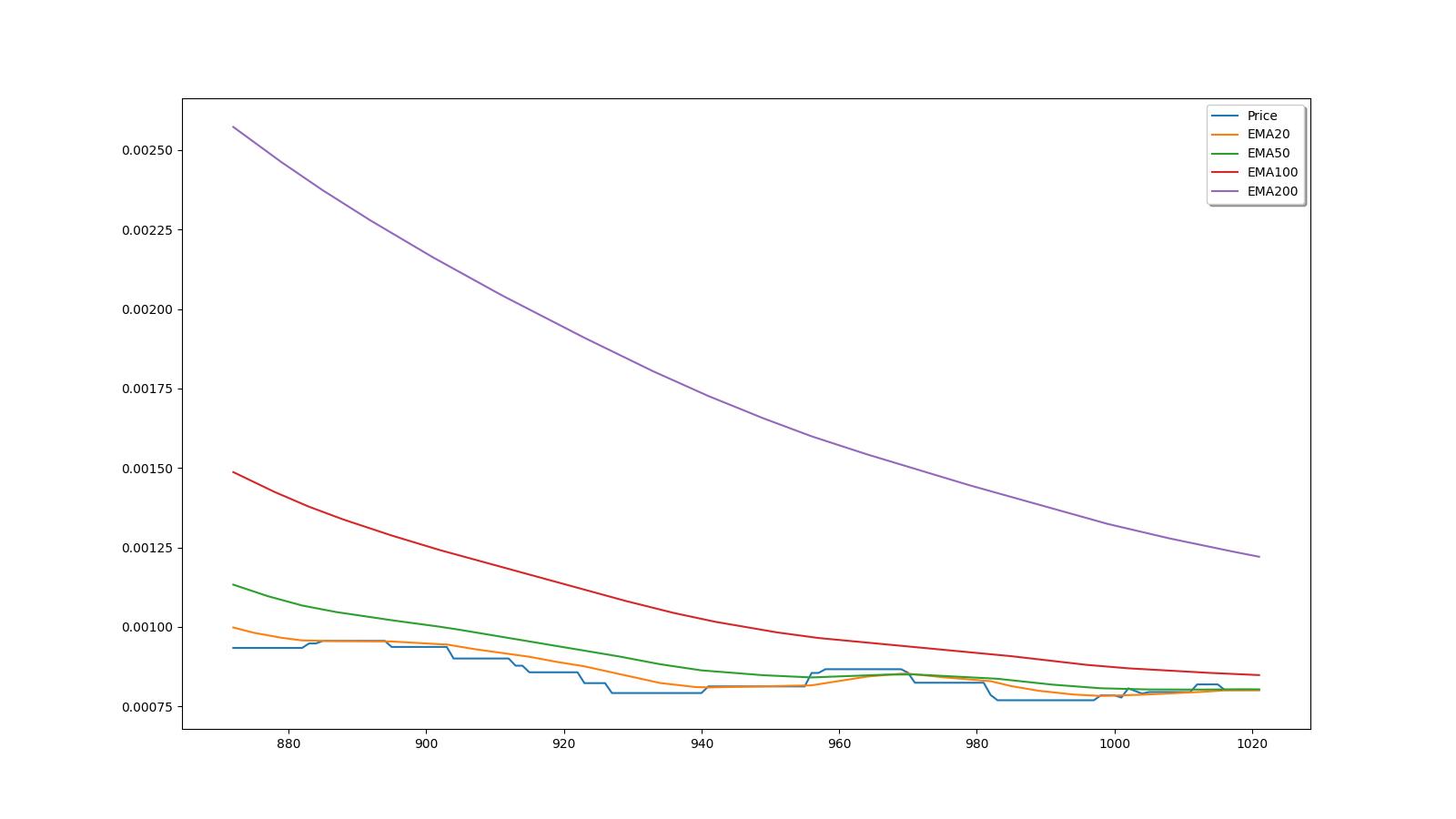 Liberty Square Filth Exponential Moving Averages
