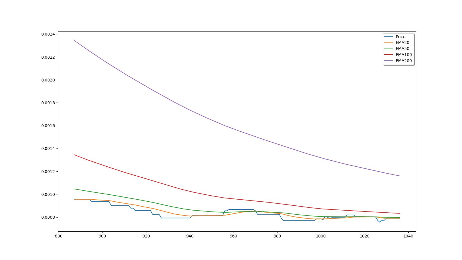 Liberty Square Filth Exponential Moving Averages