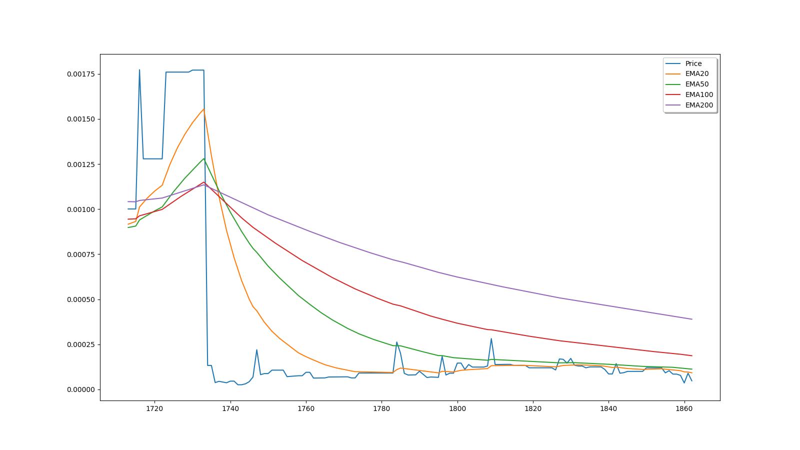 Libfx Exponential Moving Averages