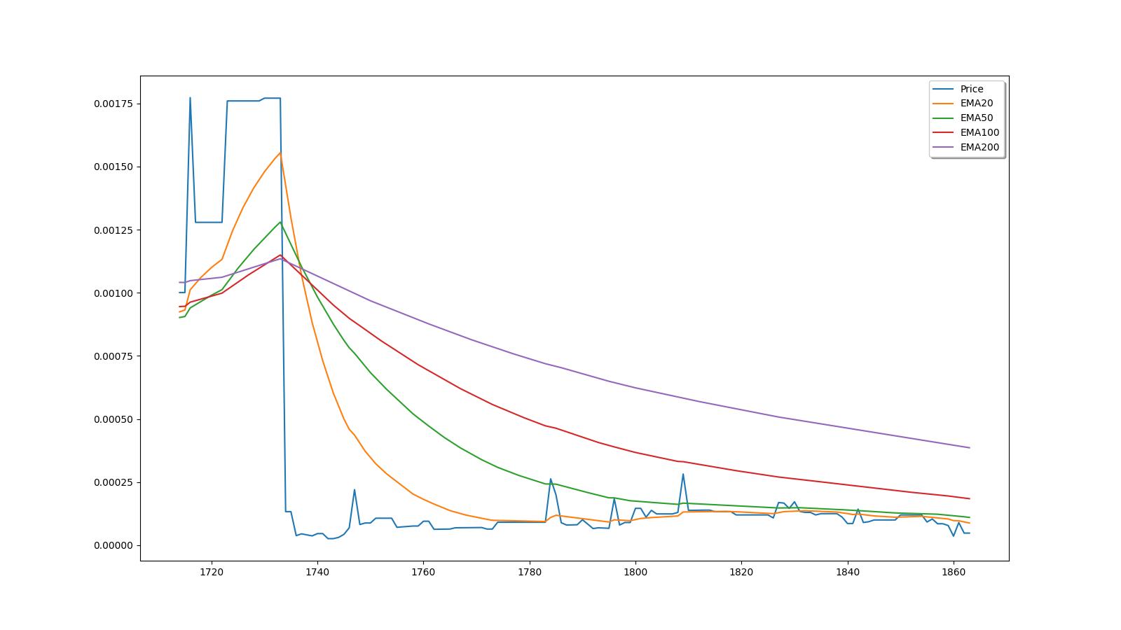 Libfx Exponential Moving Averages