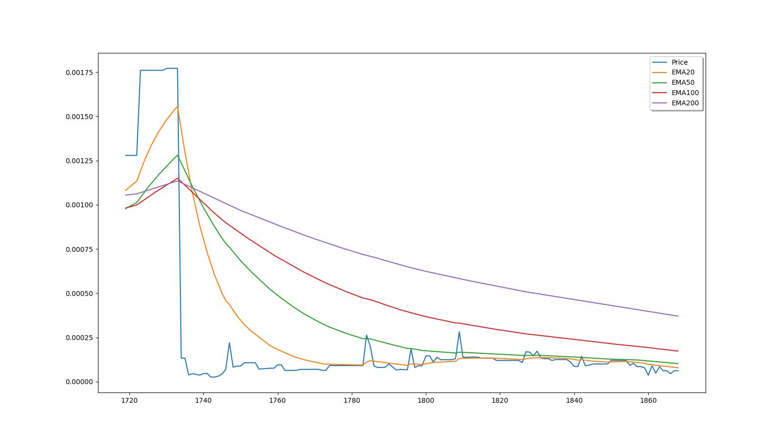 Libfx Exponential Moving Averages