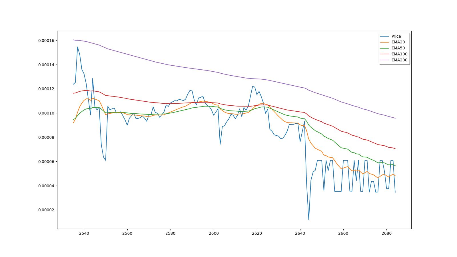 LibraToken Exponential Moving Averages