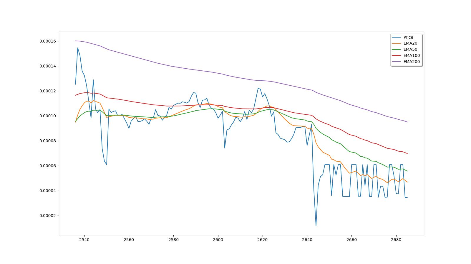 LibraToken Exponential Moving Averages