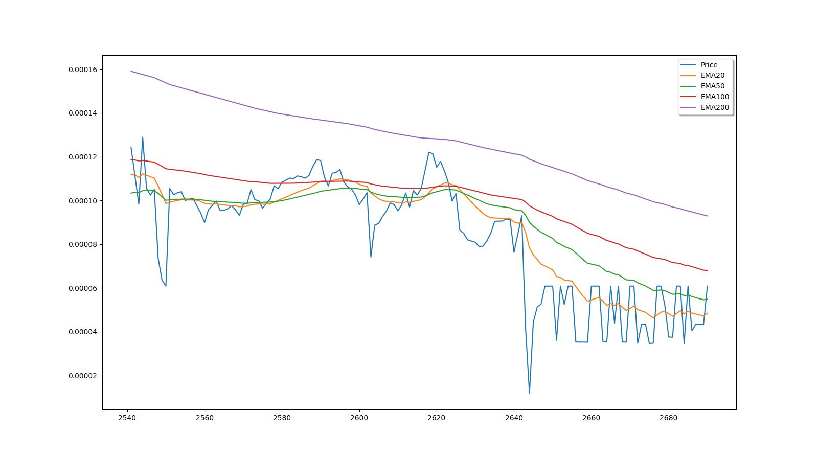 LibraToken Exponential Moving Averages