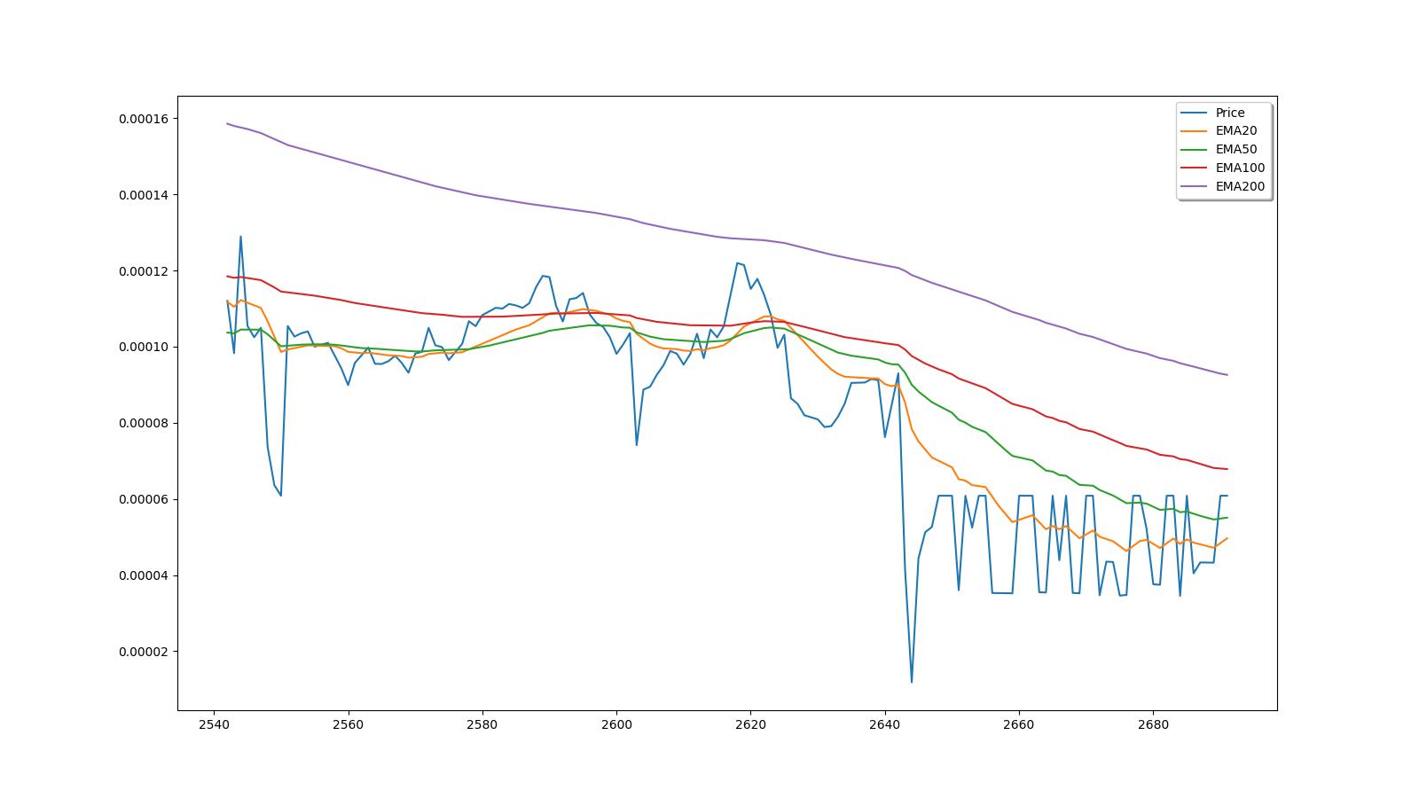 LibraToken Exponential Moving Averages