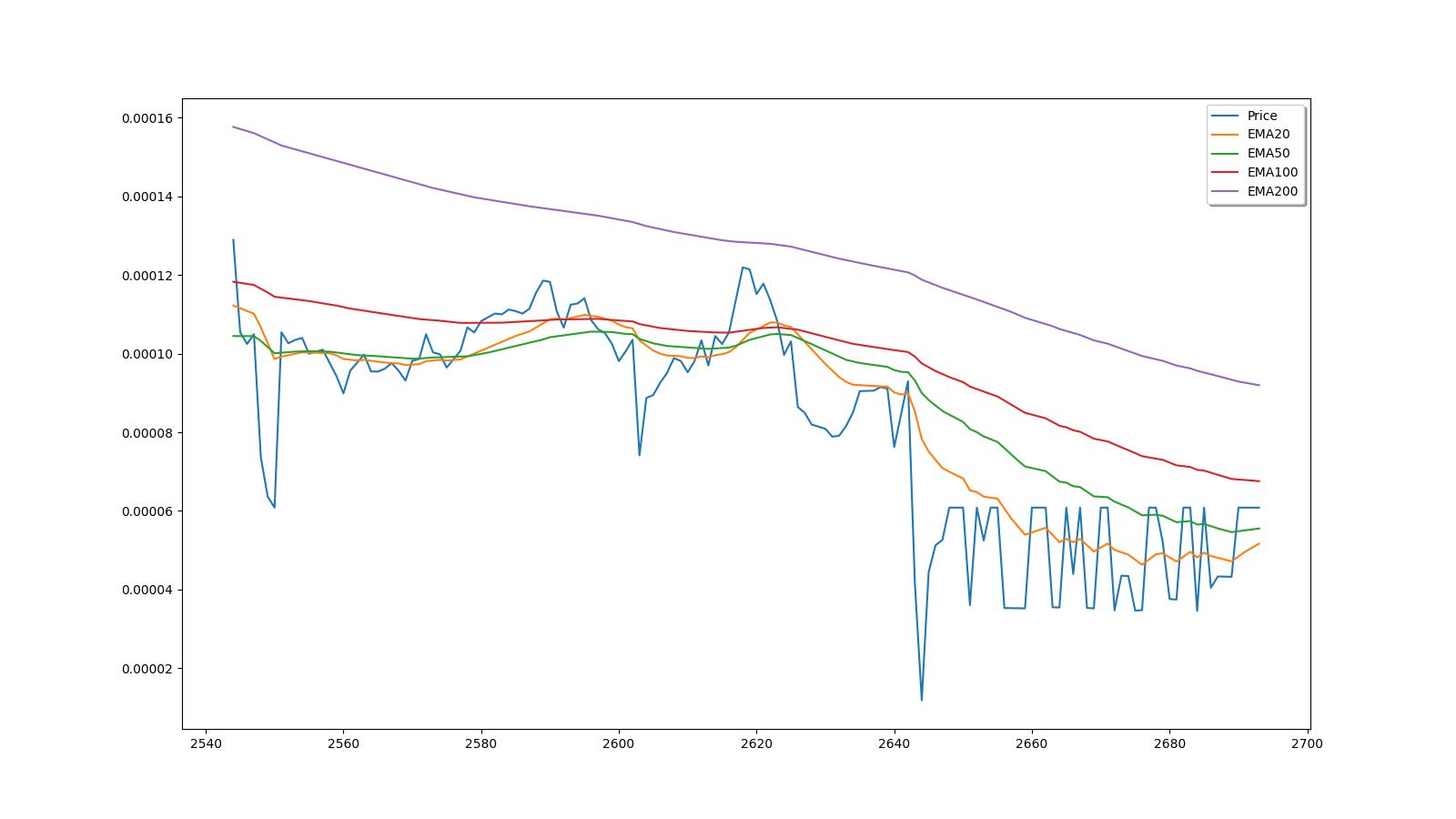 Libra Credit Exponential Moving Averages