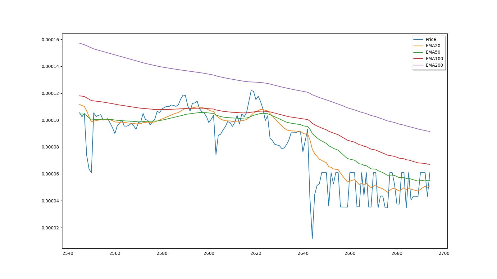리브라 크레딧 Exponential Moving Averages