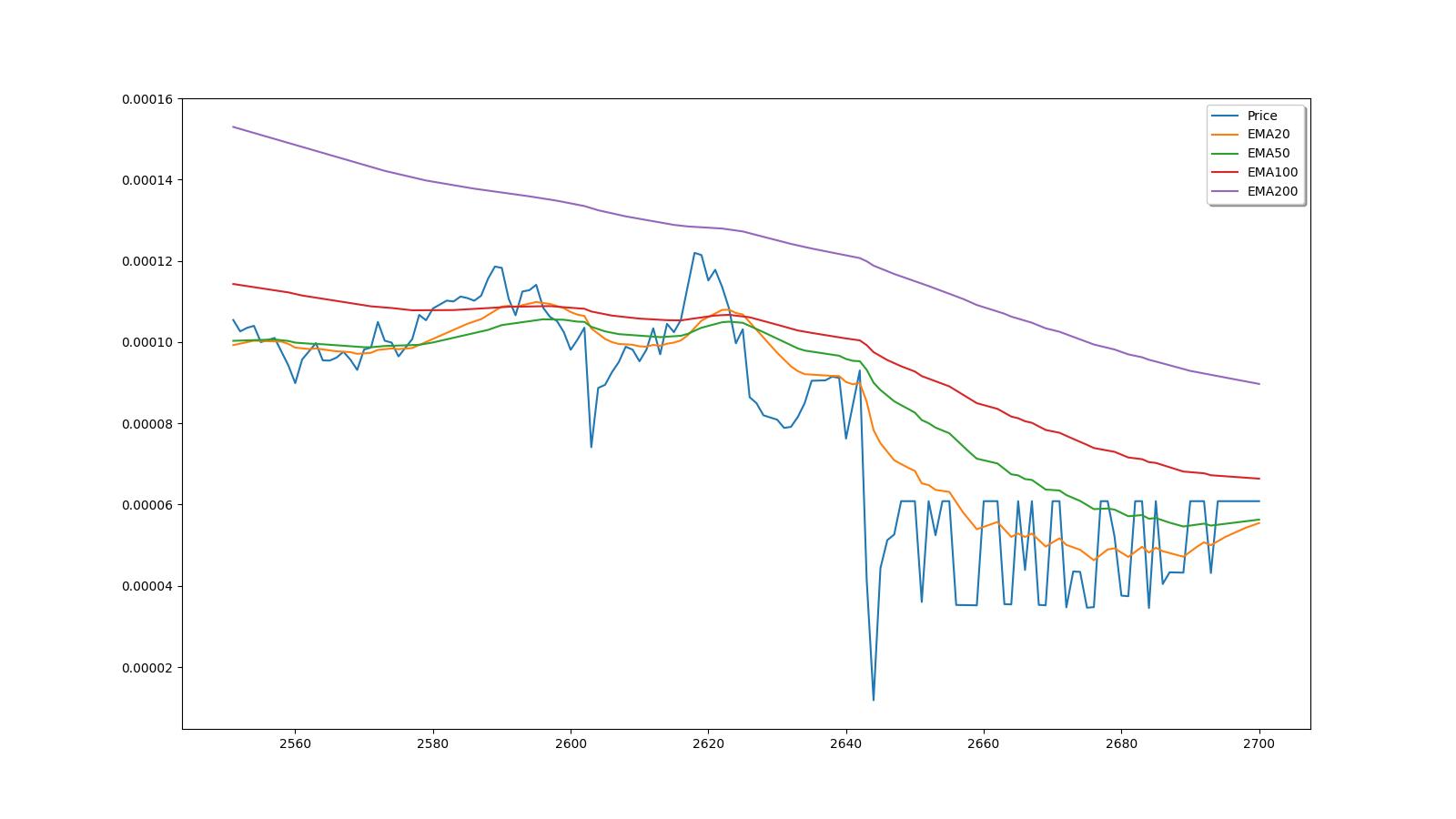 LibraToken Exponential Moving Averages