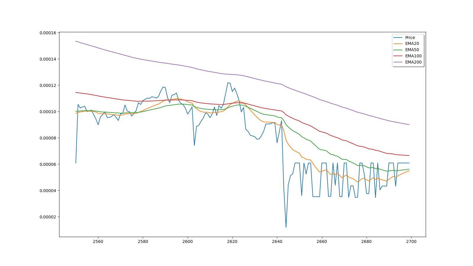 LibraToken Exponential Moving Averages