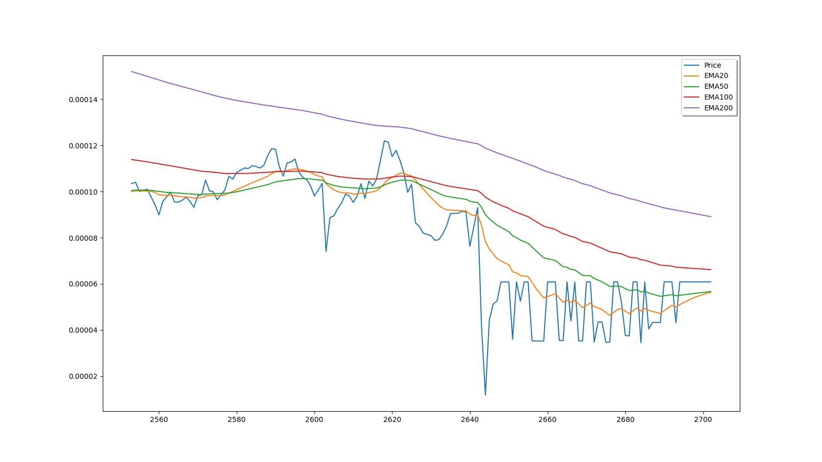 LibraToken Exponential Moving Averages