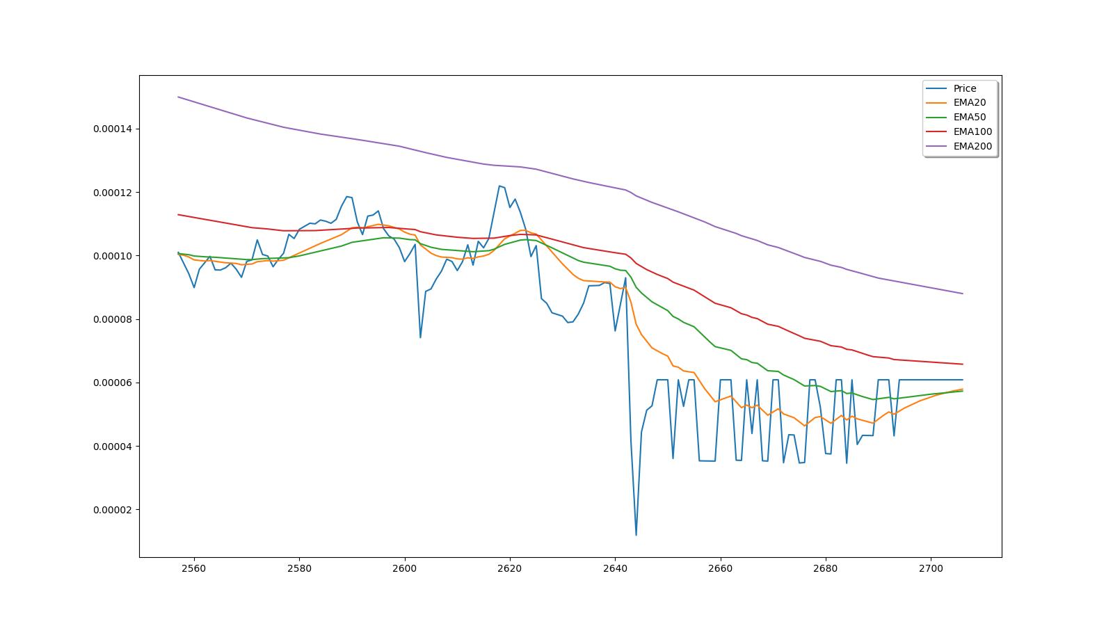 LibraToken Exponential Moving Averages