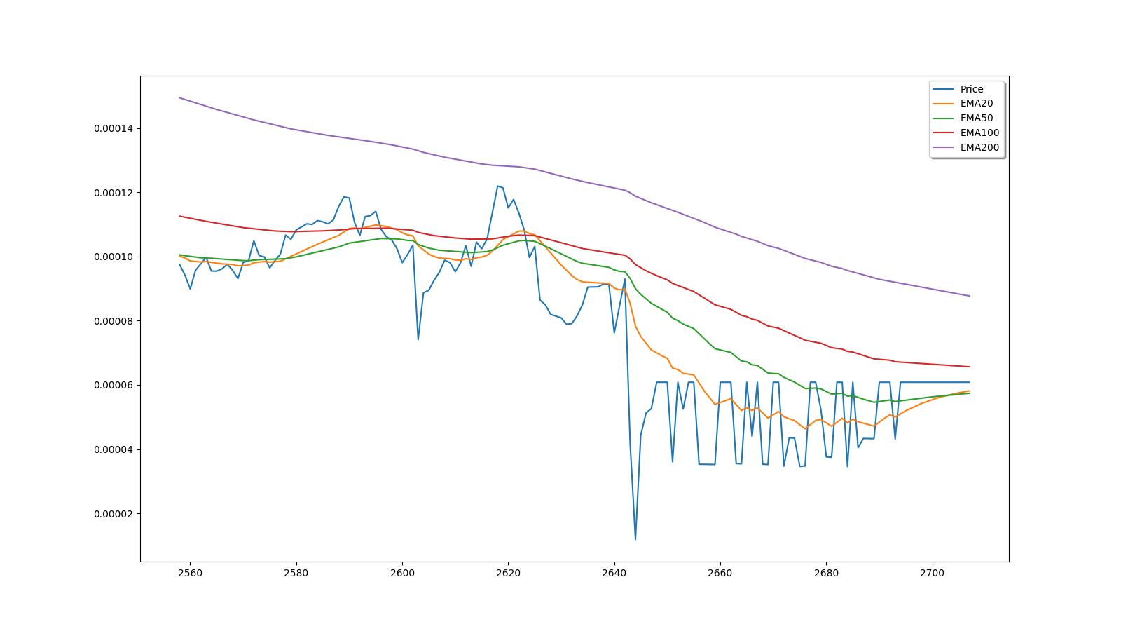 LibraToken Exponential Moving Averages