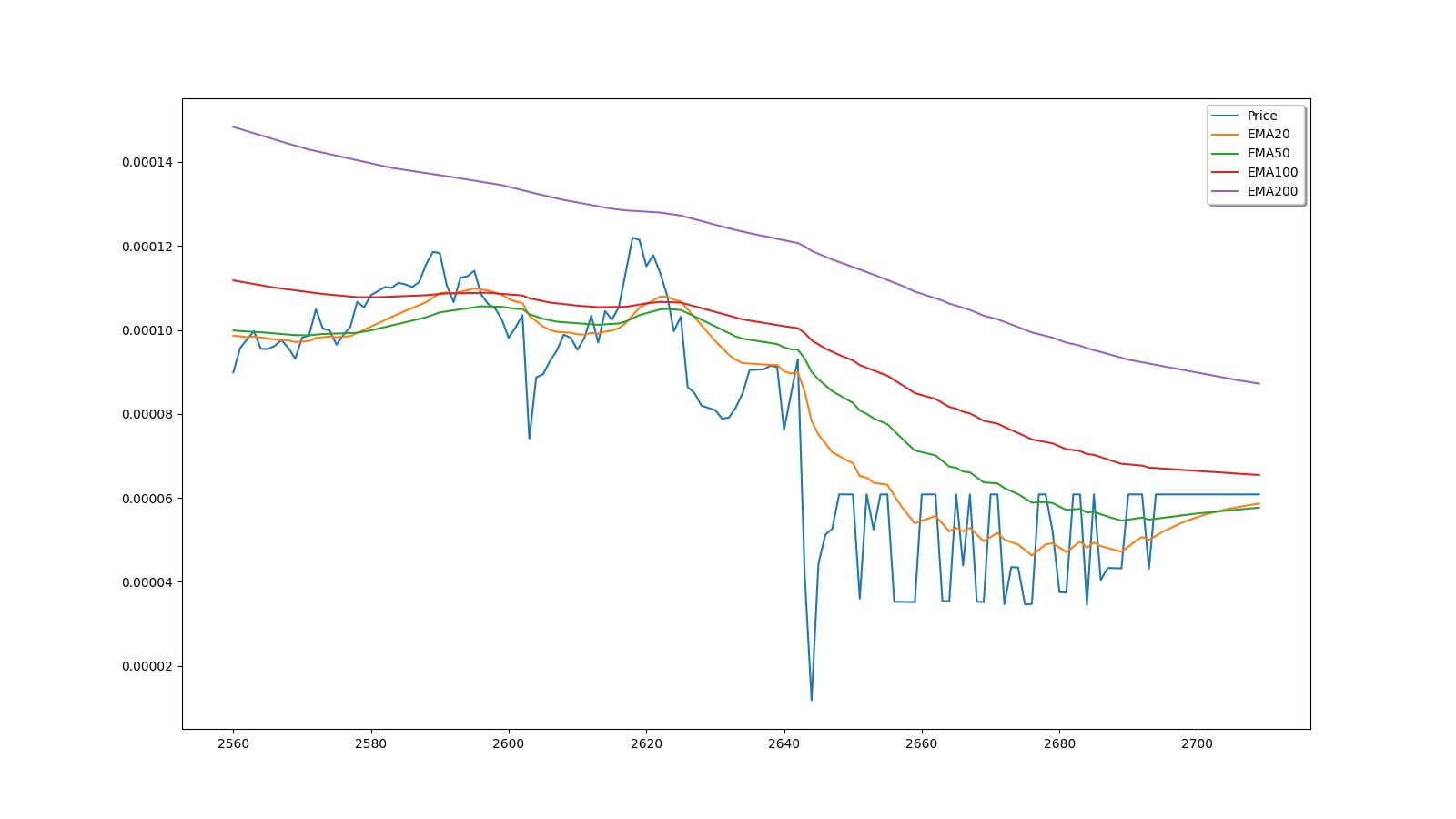 LibraToken Exponential Moving Averages