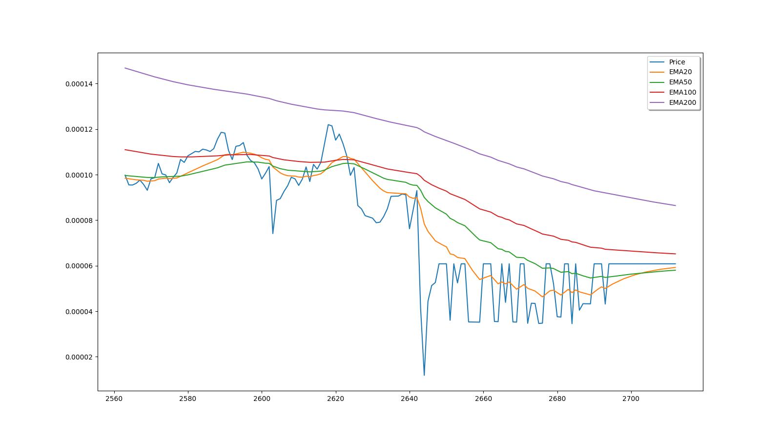 LibraToken Exponential Moving Averages