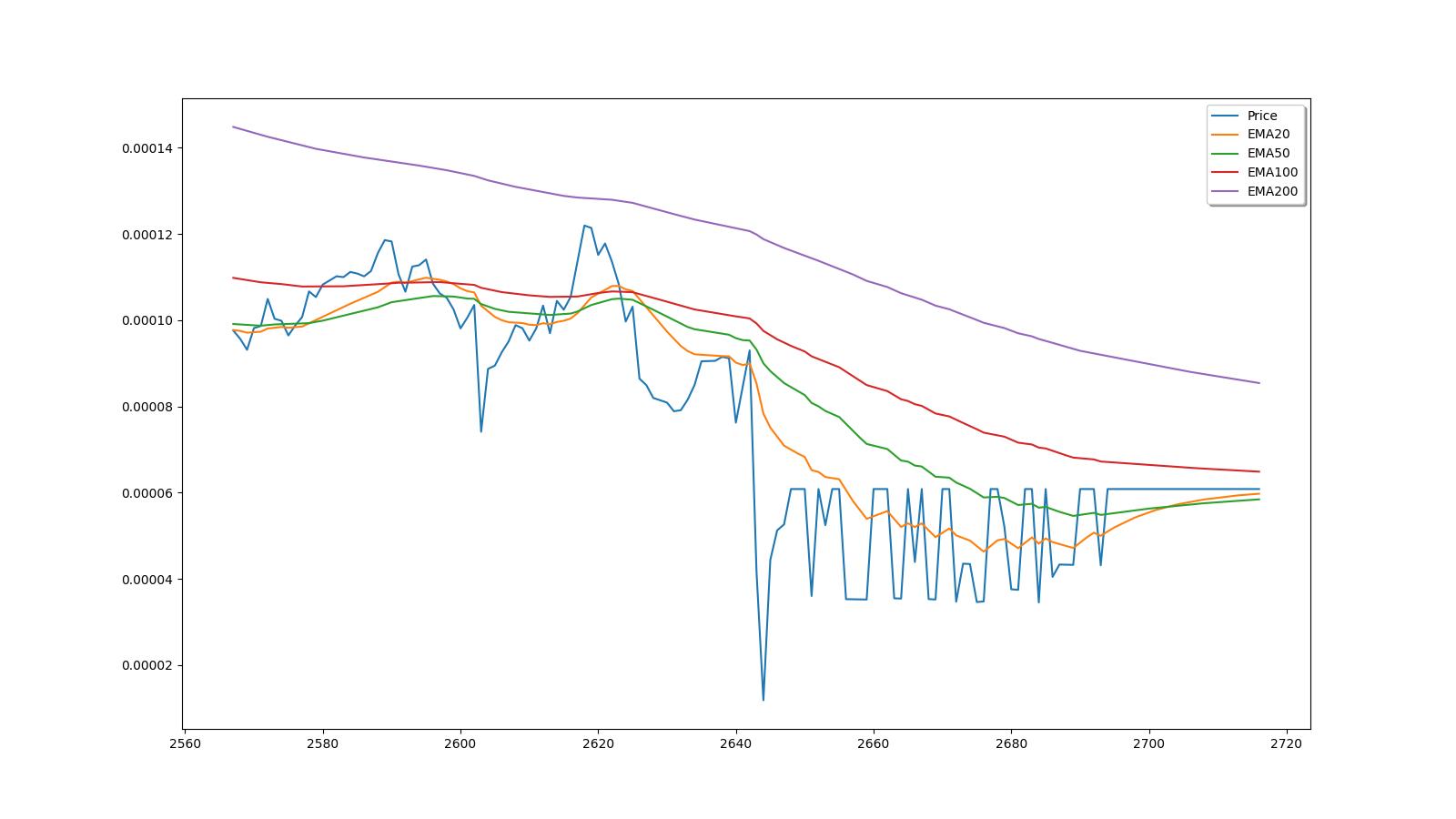 LibraToken Exponential Moving Averages