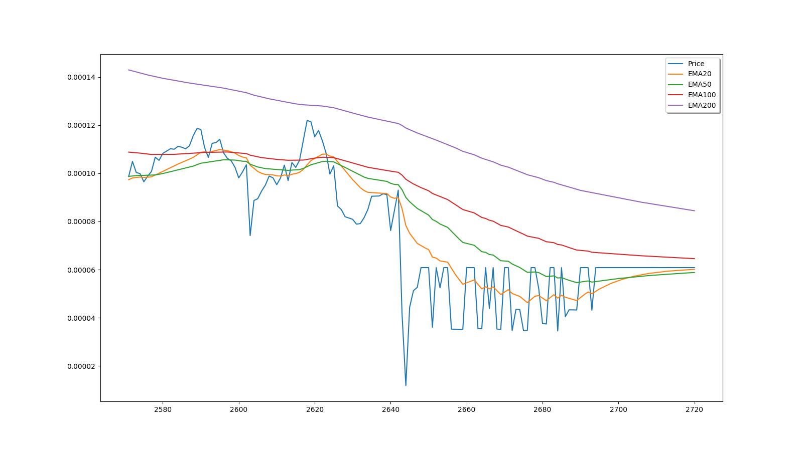 Libra Credit Exponential Moving Averages